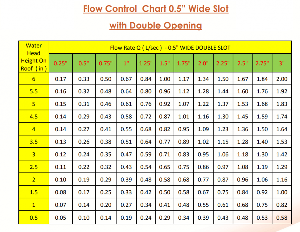 Flow Control With Slots – Roofing Supplies Canada